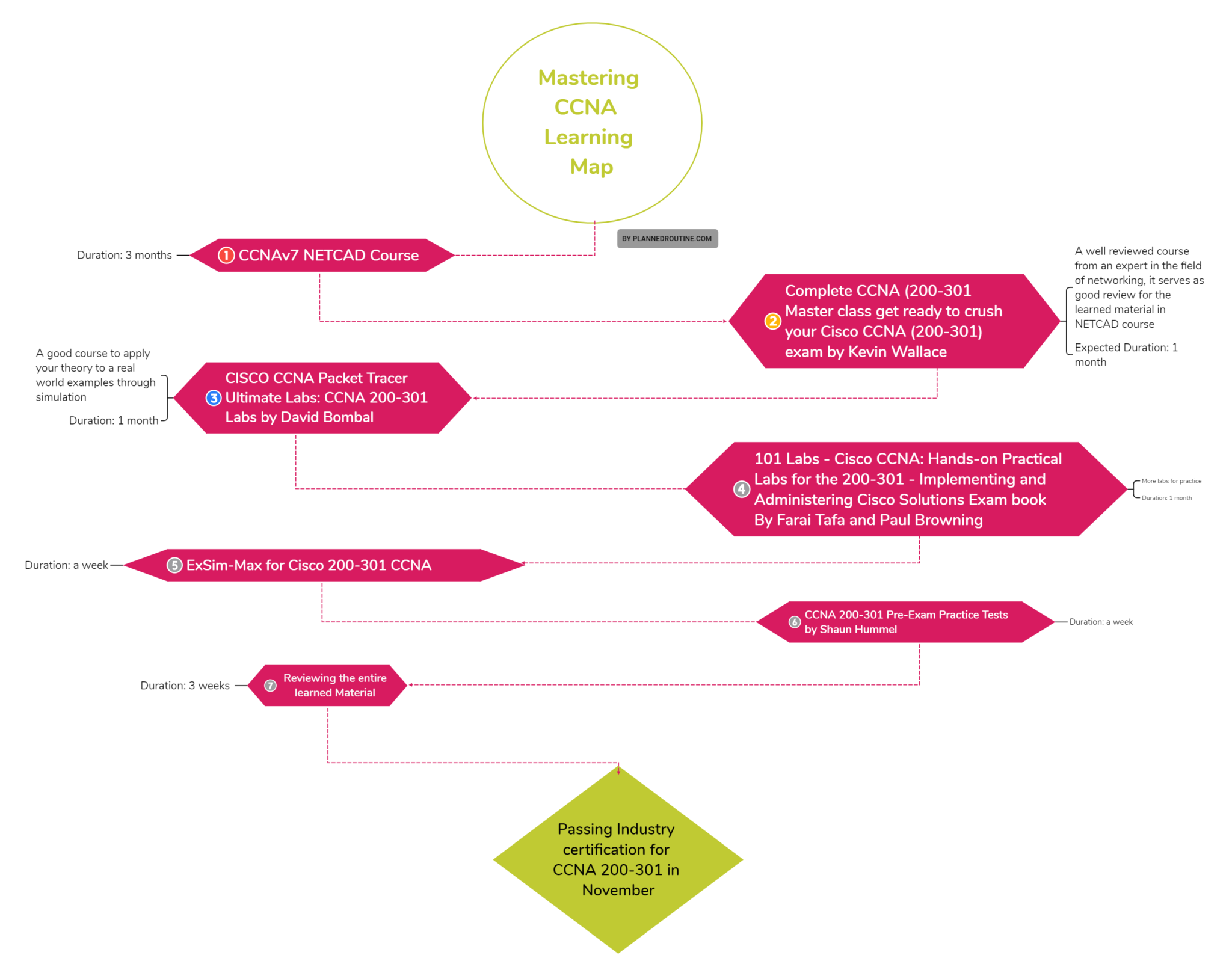My Learning Project of Mastering CCNA - Planned Routine